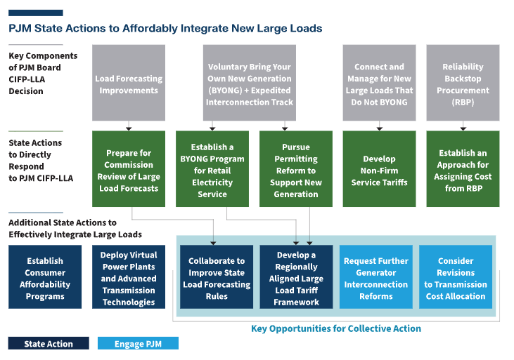 What PJM States Can Do to Ensure Affordable, Reliable Electricity ...