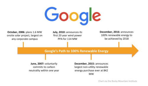 Clean Energy With Every Click: Google Goes 100% Renewable - RMI