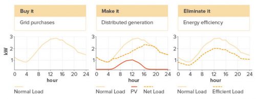 The Economics of Demand Flexibility - RMI
