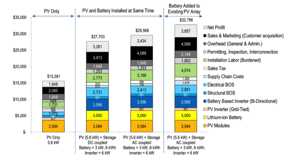 What’s Driving the Cost of Residential Solar-Plus-Storage Systems? - RMI