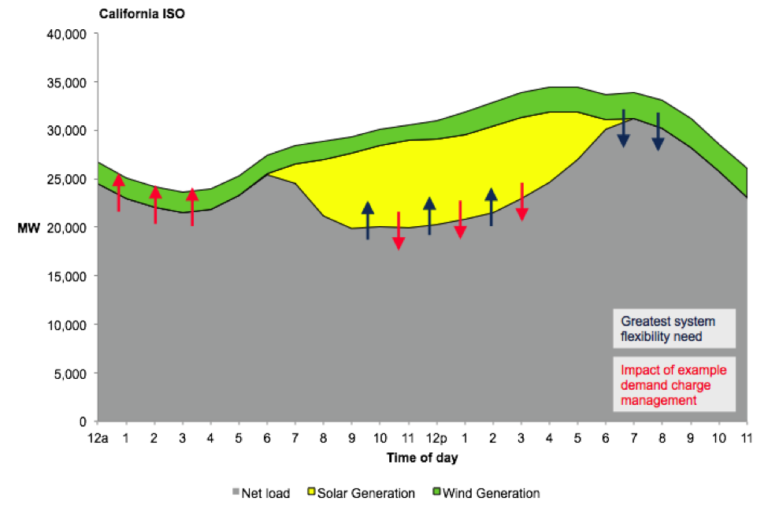 Making Customer Battery Storage Work for a Cleaner, Less Expensive Grid ...