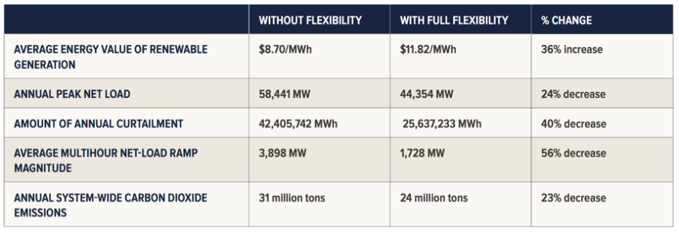 Pushing the Limit: How Demand Flexibility Can Grow the Market for ...