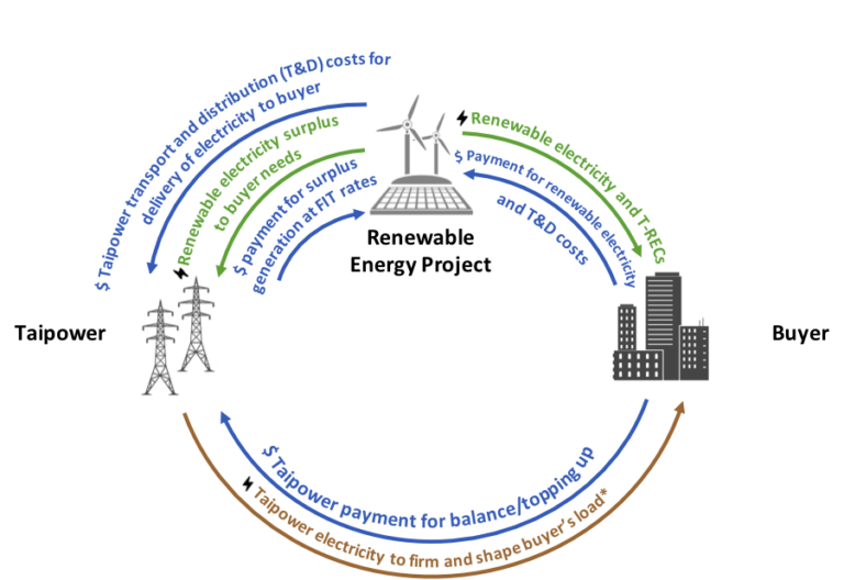Taiwan Makes It Easier for Global Companies to Procure Local Renewable ...