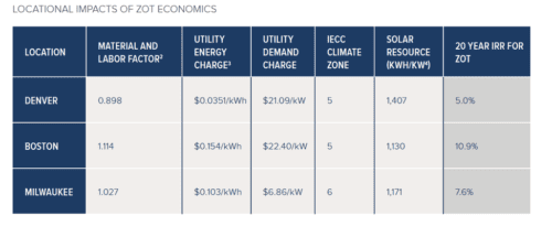Zero Over Time Process Drives Existing Portfolios Toward Net Zero ...