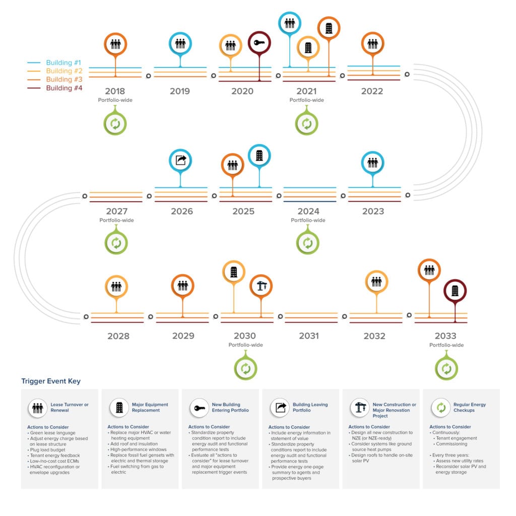 Guide: Best Practices for Achieving Zero Over Time for Building ...
