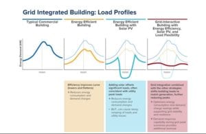 Value Potential for Grid-Interactive Efficient Buildings in the GSA ...