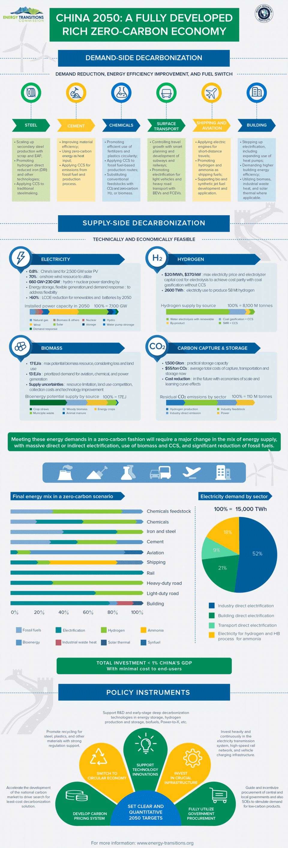 China 2050 A Fully Developed Rich Zero-Carbon Economy - RMI