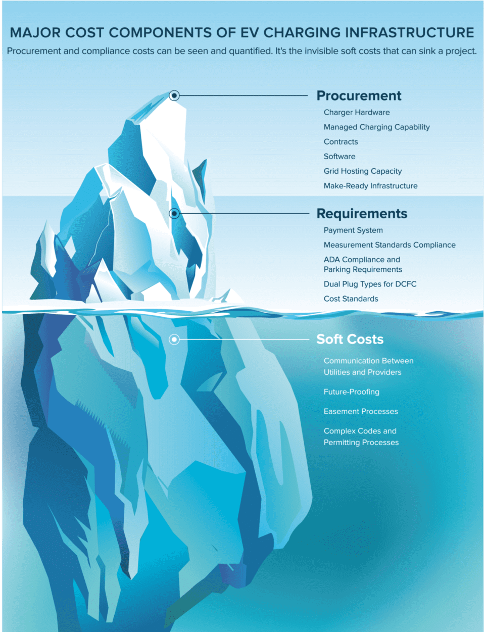 Reducing EV Charging Infrastructure Costs - RMI
