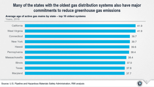 A New Approach to America’s Rapidly Aging Gas Infrastructure - RMI