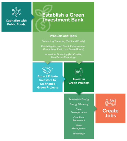 Green Banks for Economic Recovery and Climate Mitigation - RMI