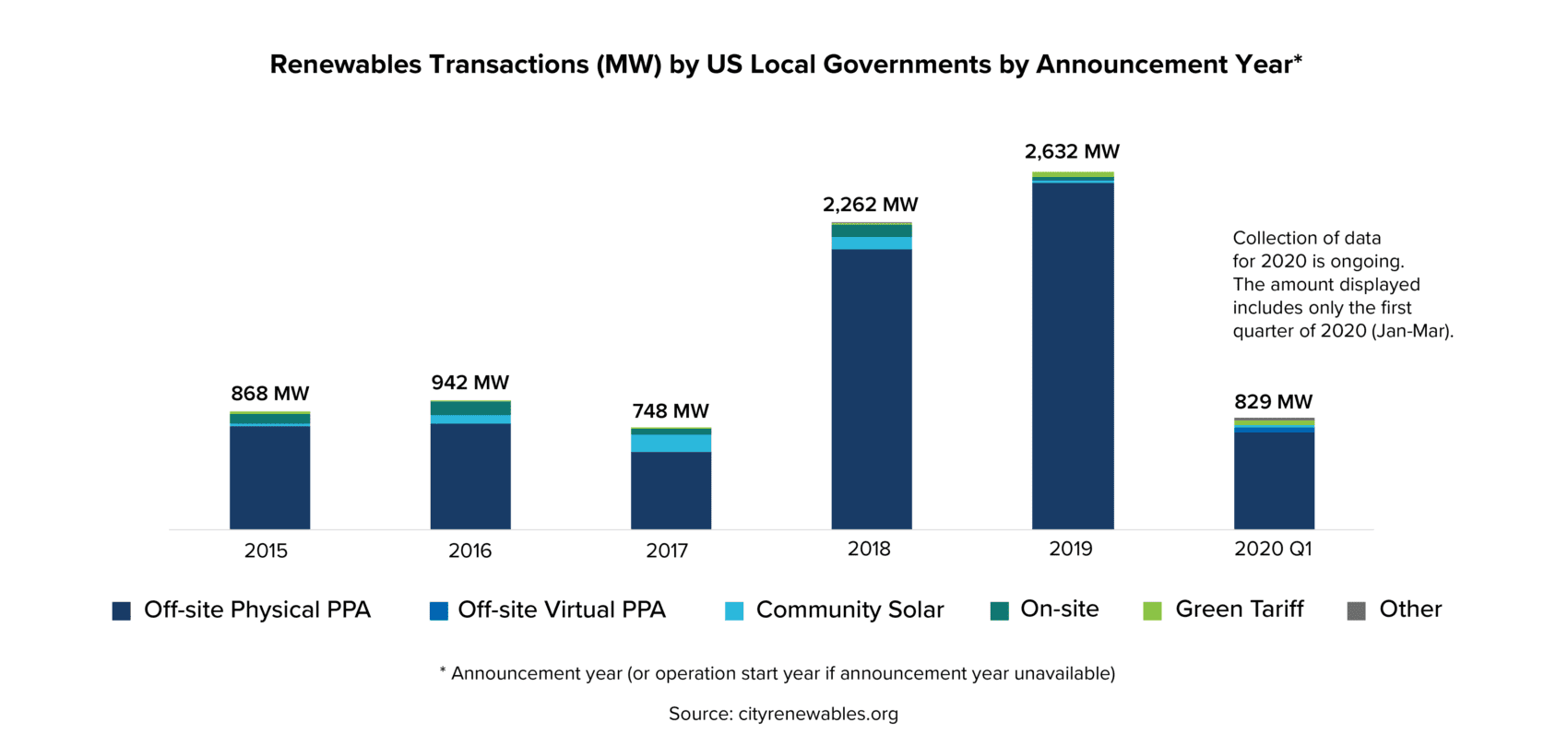 Five Trends: US Cities and Counties Are Going Renewable - RMI
