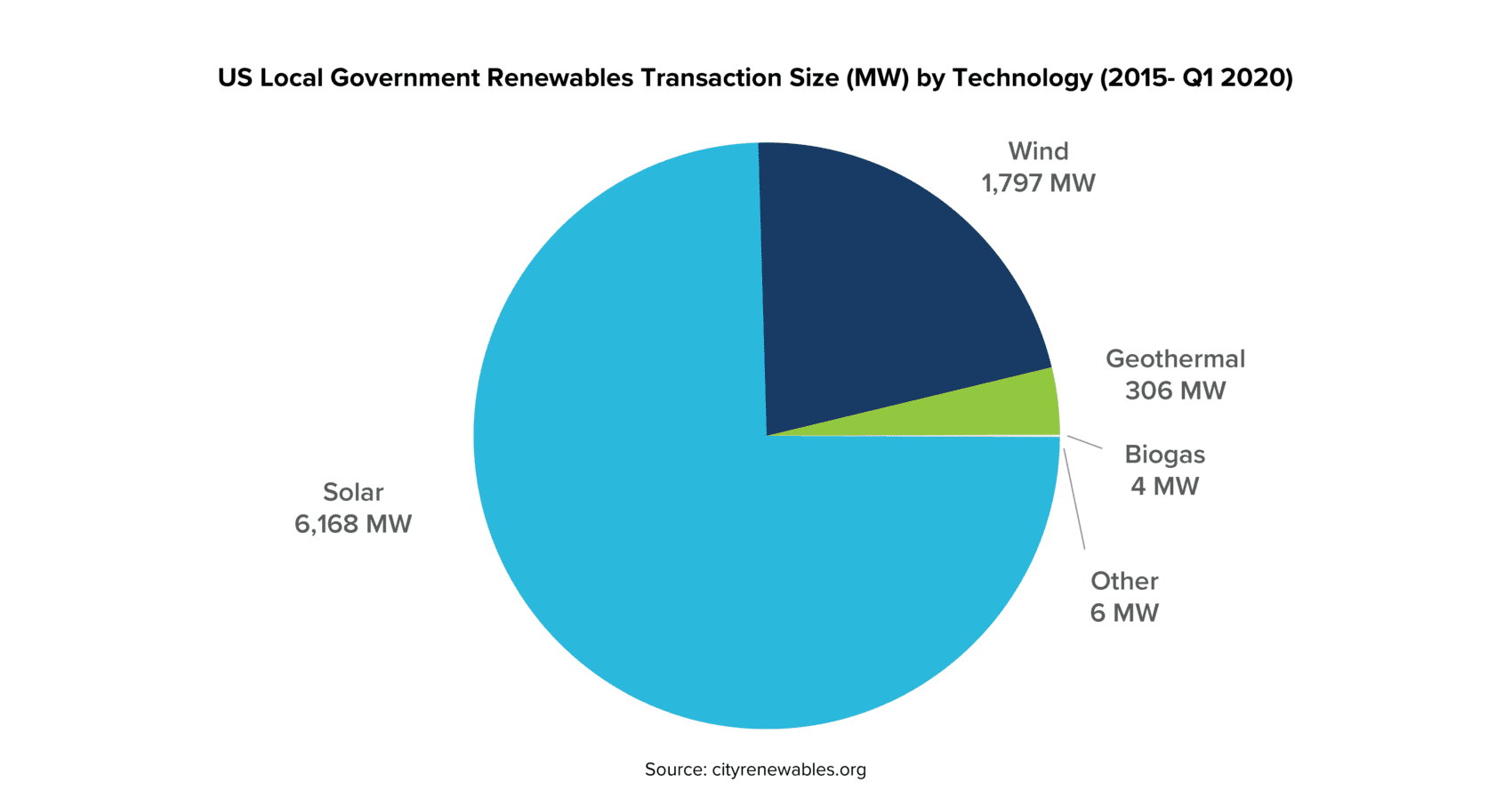 Five Trends: US Cities and Counties Are Going Renewable - RMI