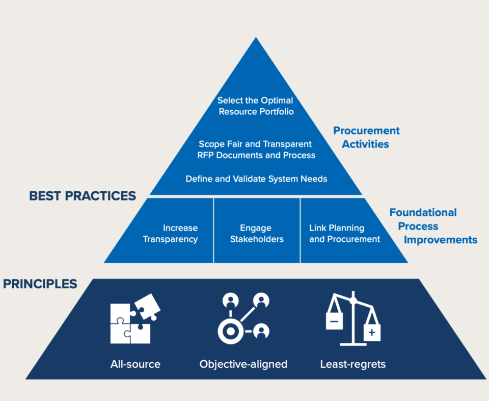 Grading Your Utility’s Shopping Habits - RMI