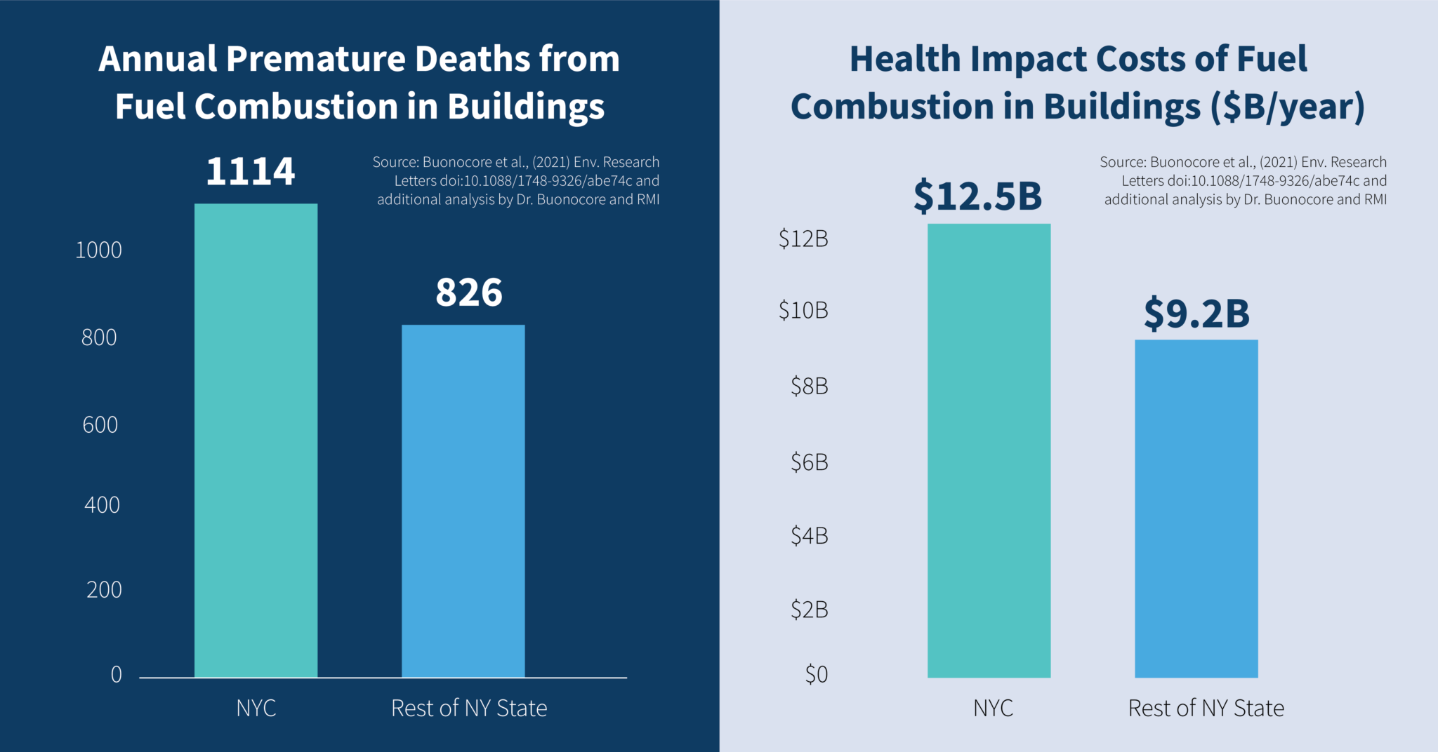 New York Emits More Building Air Pollution Than Any Other State - RMI