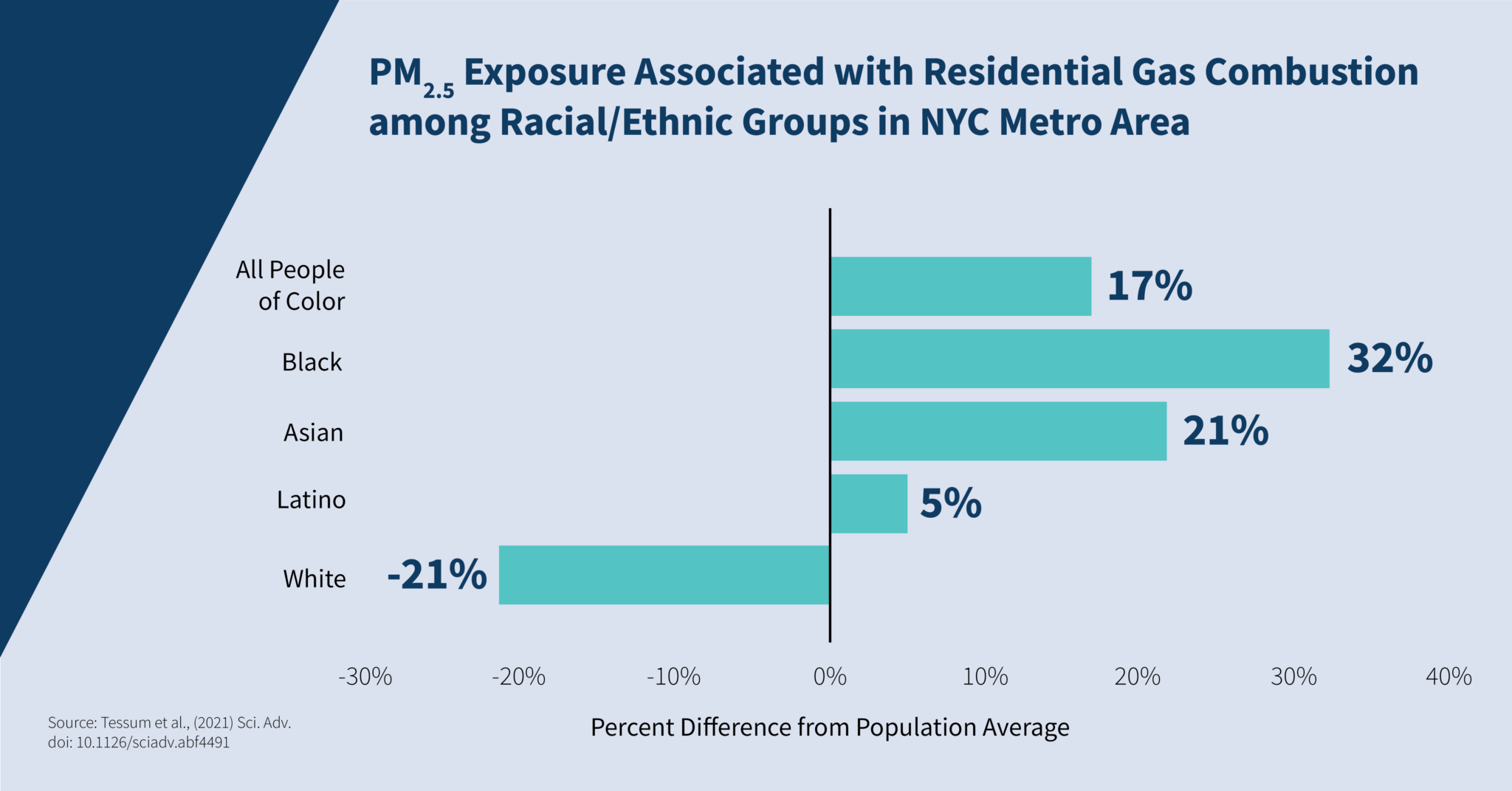 New York Emits More Building Air Pollution Than Any Other State - RMI