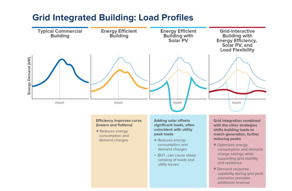 Why Grid-Interactive Efficient Buildings Feature Prominently in Biden’s ...