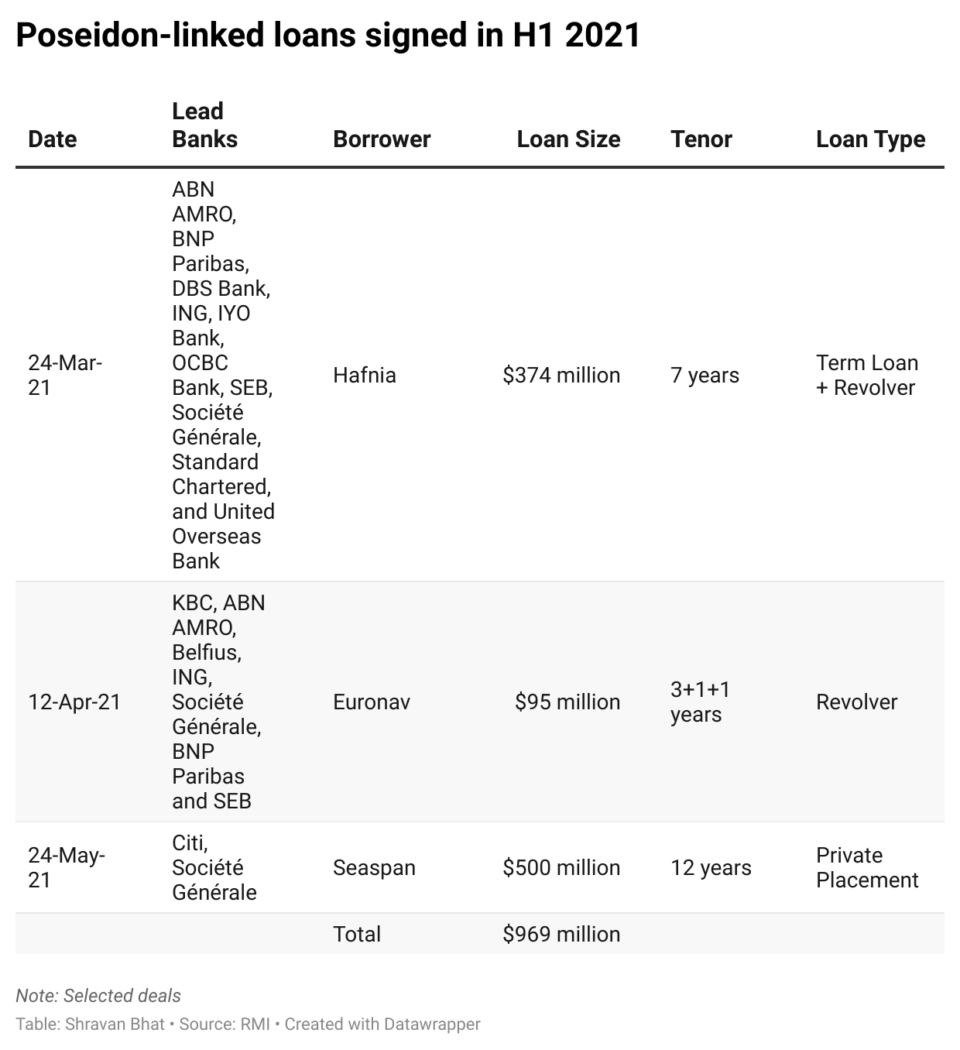 Sustainable Ship Loans Set Sail - RMI