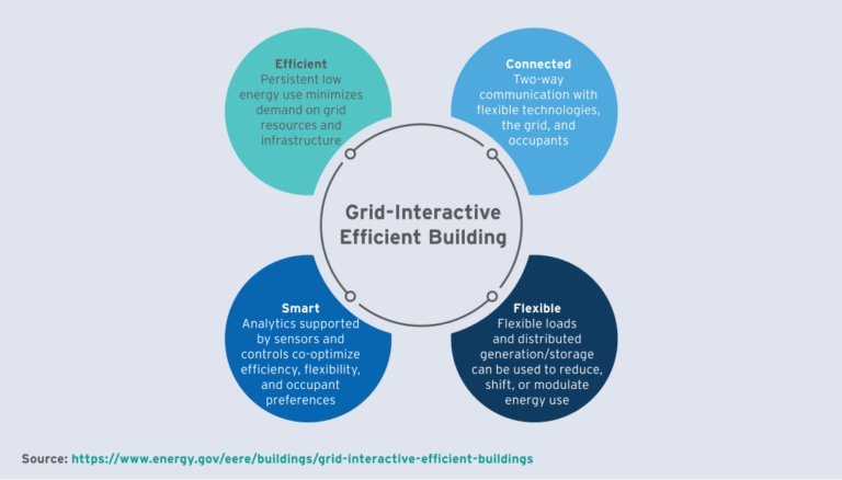 Grid-Interactive Efficient Buildings Made Easy: A GSA Building Manager ...