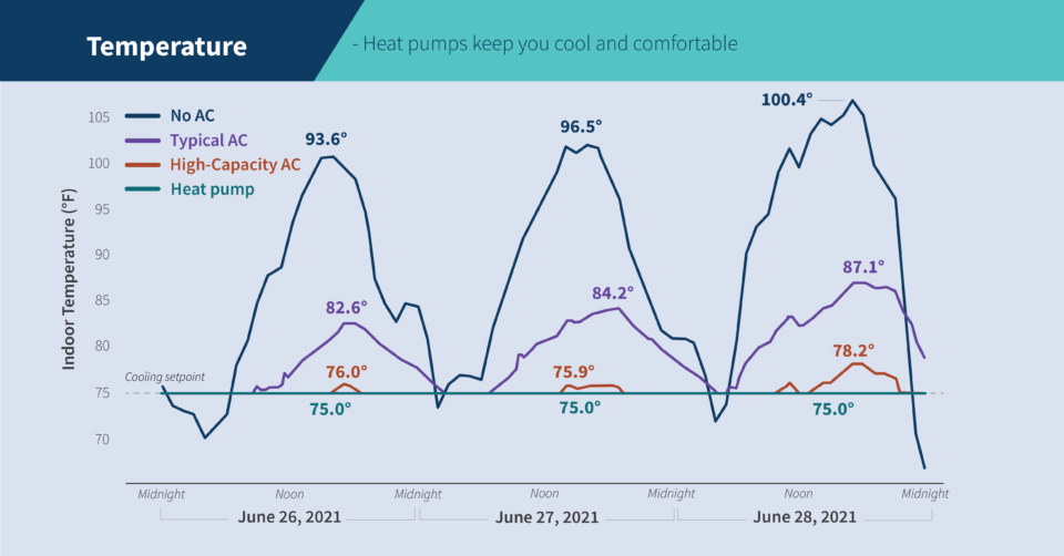 Why Heat Pumps Are the Answer to Heat Waves - RMI