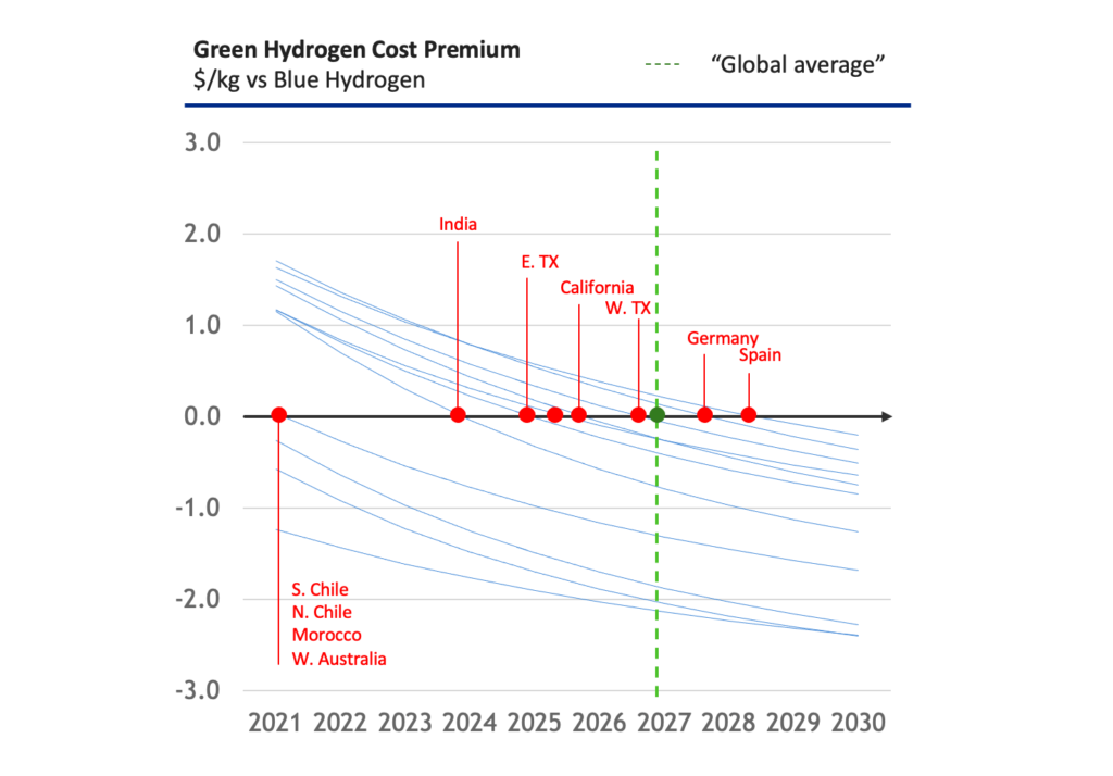 Hydrogen Policy Assumes Natural Gas Prices Are Stable. They’re Not - RMI