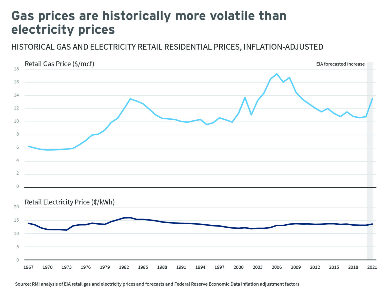 Reality Check: The Myth of Stable and Affordable Natural Gas Prices - RMI