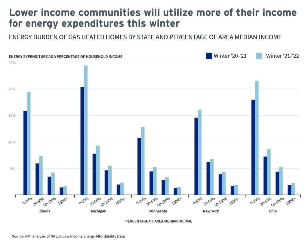 Reality Check: The Myth of Stable and Affordable Natural Gas Prices - RMI