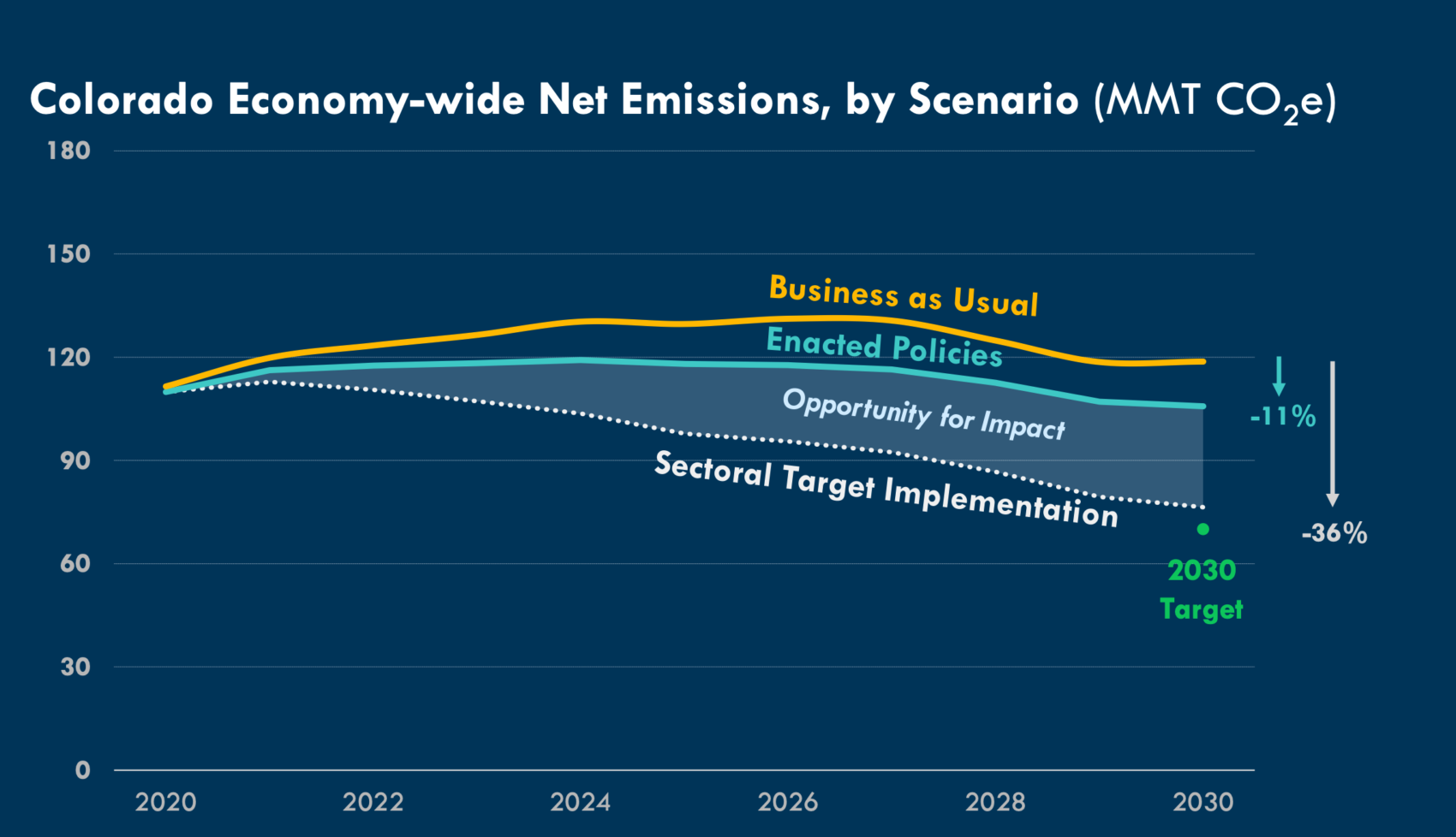 Colorado’s Role as Climate Leader Hinges on Its Next Steps - RMI