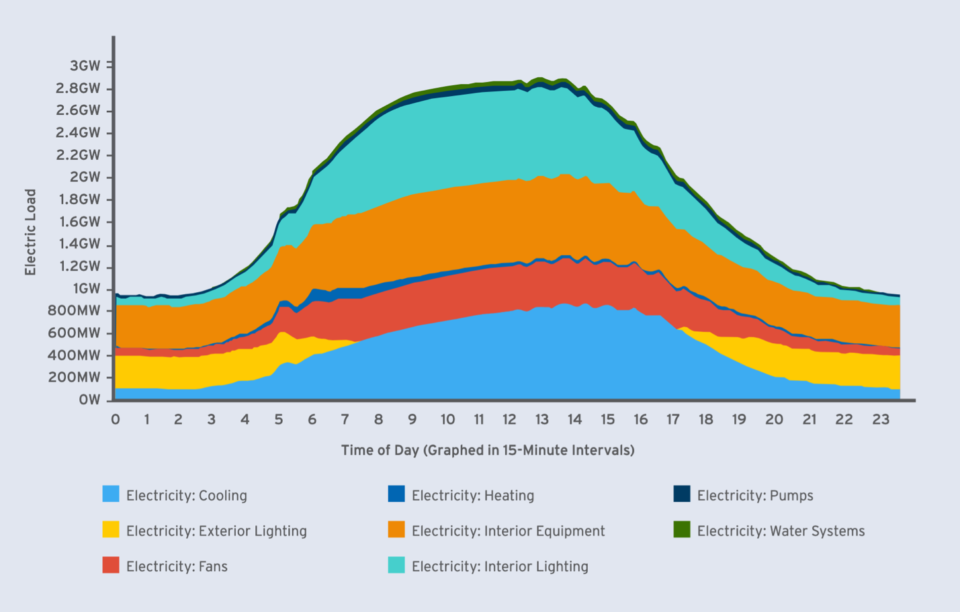 Grid-Interactive Efficient Buildings Are Easier Than They Sound - RMI