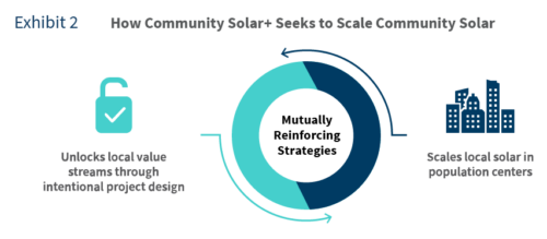 Introducing Community Solar+: the Next Generation of Community Solar - RMI