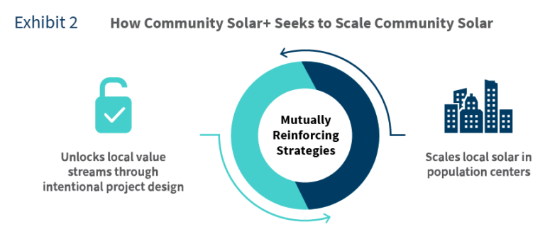 Introducing Community Solar+: the Next Generation of Community Solar - RMI