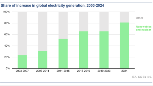 Five Takeaways from the IEA’s 2024 Global Energy Review - RMI