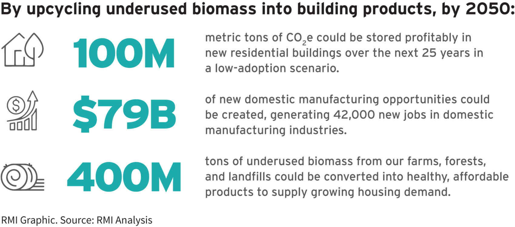 Building with Biomass 101: Turning Waste into Worth - RMI