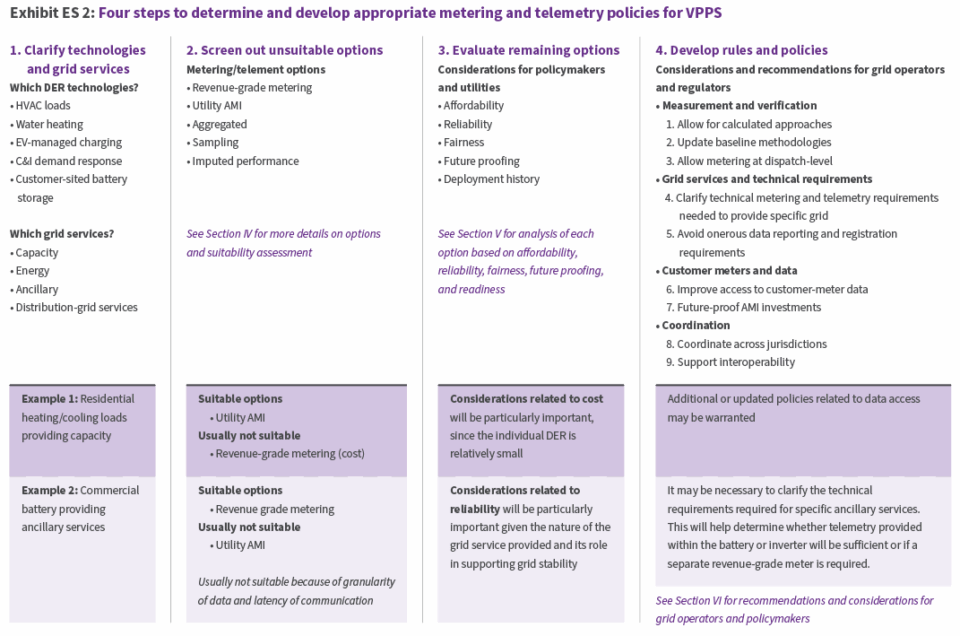 Virtual Power Plant Metering and Telemetry - RMI