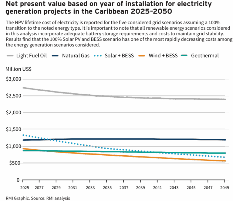 Powering a Unified Caribbean: Charting the Path to 100% Renewable ...