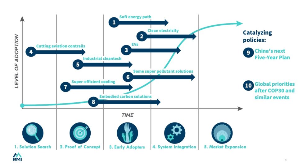 The Energy Transition in 2026: 10 Trends to Watch - RMI