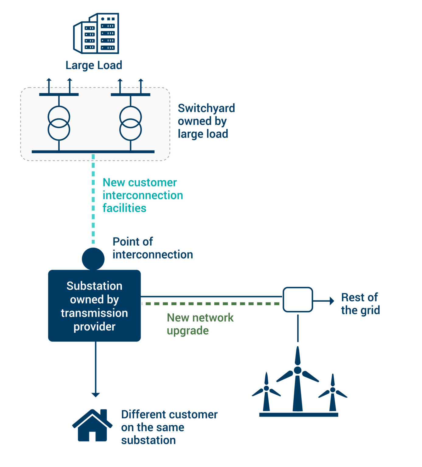 Understanding Large Load Interconnection - RMI